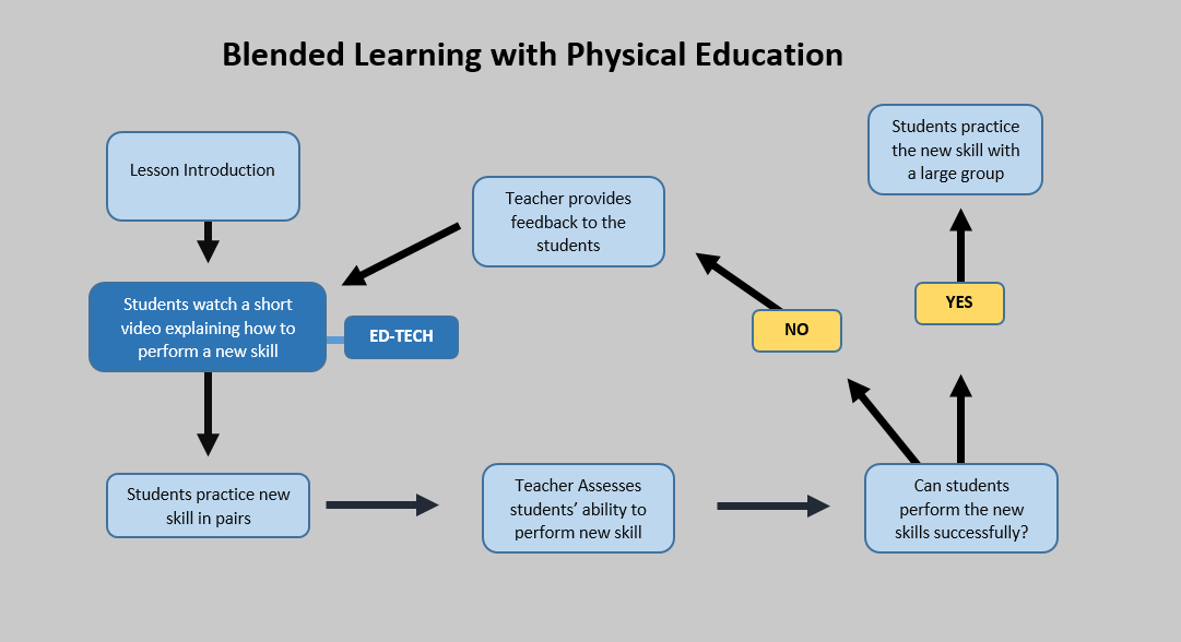 Six Models for Blended Learning – Teacher's Notes