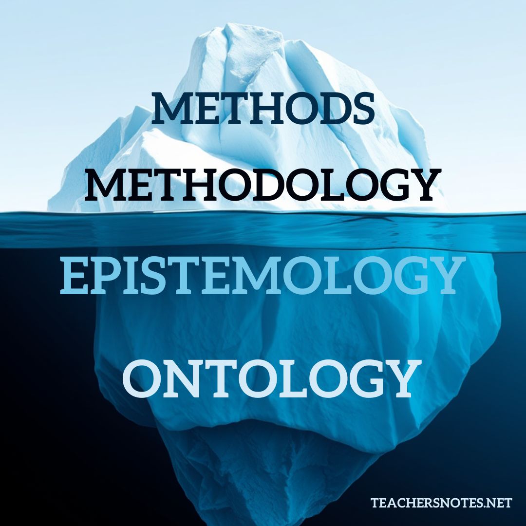 Ontology, Epistemology, Methodology and Methods – Teacher's Notes